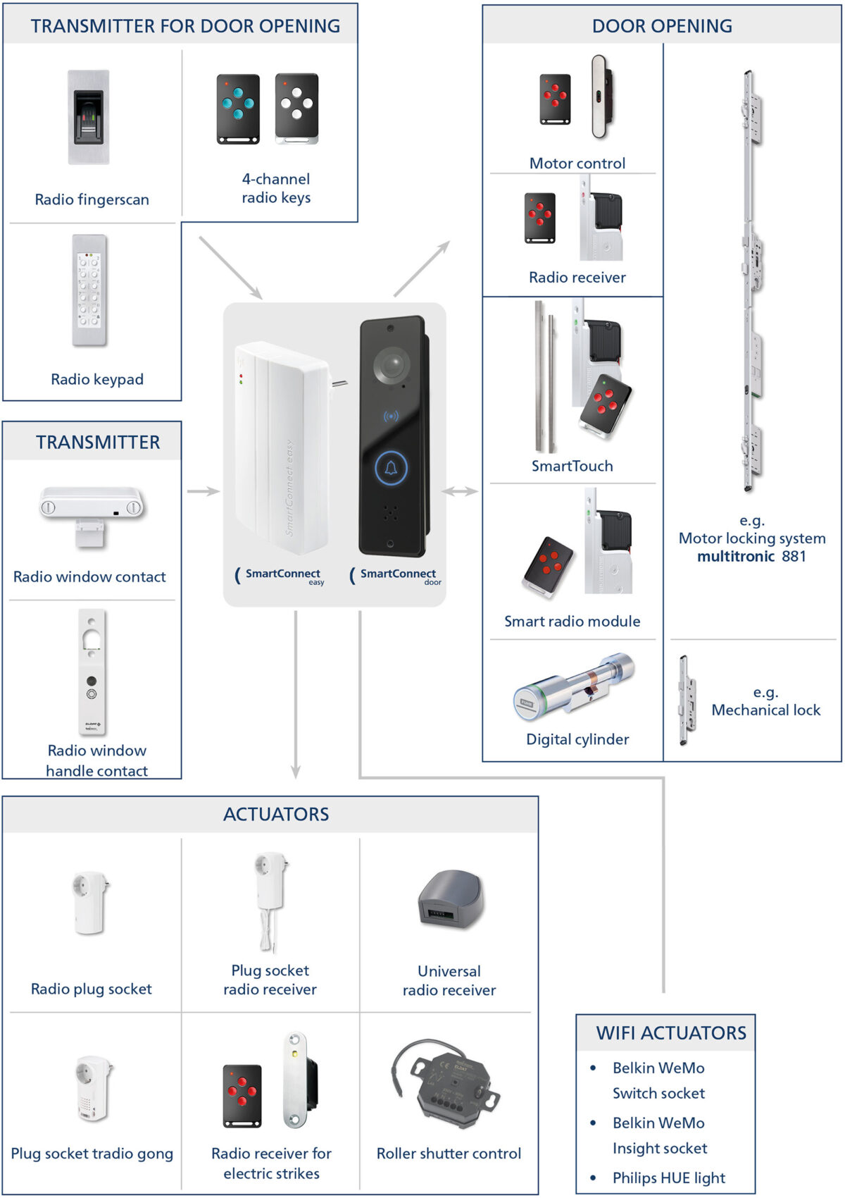 SmartConnect easy – SmartWireless